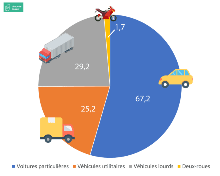 Les émissions de CO2 par secteur en France
